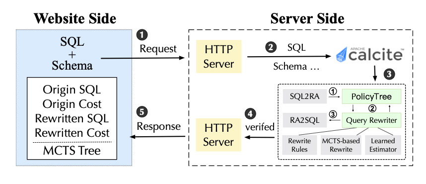 GitHub - XuanheZhou/LearnedRewrite: An online logical query rewrite ...